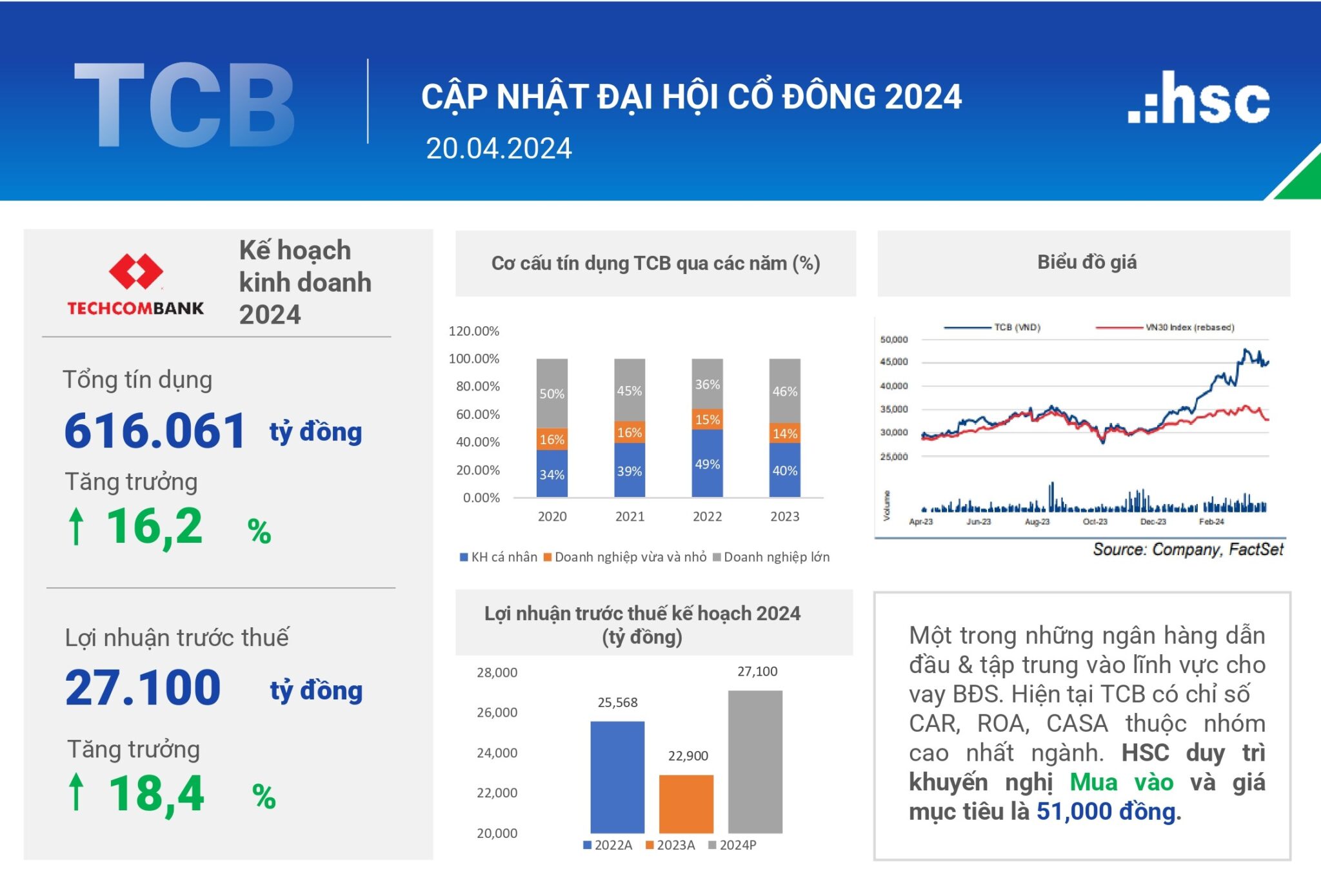 TCB – Cập nhật Đại hội đồng cổ đông 2024