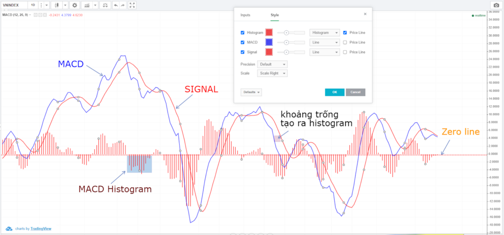 Phân tích xu hướng giá với Chỉ báo MACD Histogram