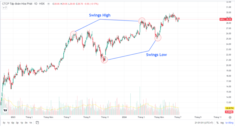 Swing trading là gì? Ứng dụng chiến lược Swing trading trong giao dịch ...